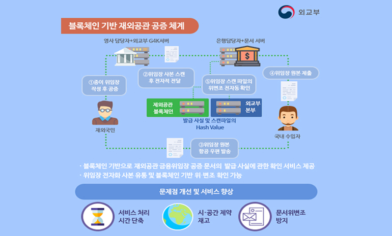 재외공관 공증 업무에 블록체인 적용해 위·변조 차단한다 비트와이드